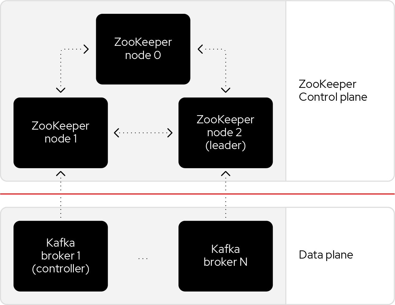 Install a Kafka cluster in KRaft mode | CODE FARM
